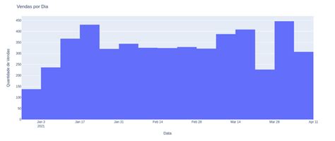 Como Criar Histogramas Plotly Em Python Asimov Academy