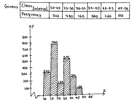 draw a histogram for the frequency distribution of the following data class interval 20 25 25