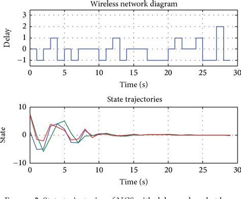 figure 1 from output feedback controller design of a wireless networked control system with