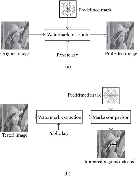 figure 1 from a survey of watermarking algorithms for image authentication semantic scholar