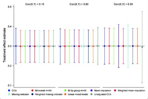 mean treatment effect estimates for 20 missing data in a continuous download scientific