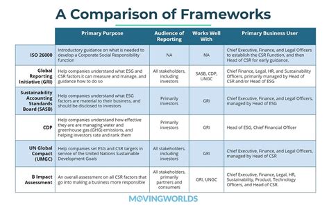 Top Esg Reporting Frameworks Explained