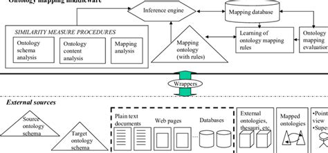 framework for automatic generation of ontology mappings download scientific diagram