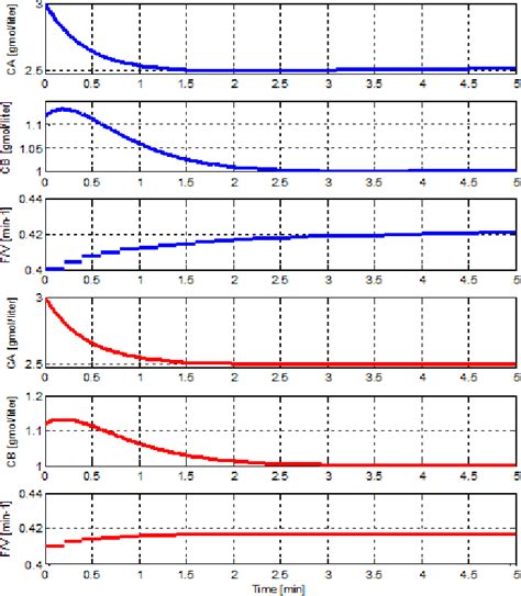 figure 2 from nonlinear model predictive control using a bilinear carleman linearization based
