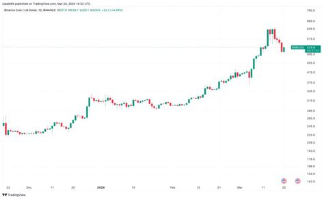 Bitcoin Bull Cycle Is Far From Over Thanks To The Halving