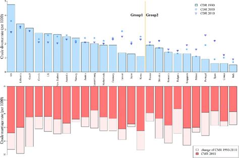 Crude Divorce Rates And Crude Marriage Rates In High Income Western And