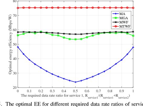 figure 5 from energy efﬁcient resource allocation for hybrid bursty services in multi relay ofdm