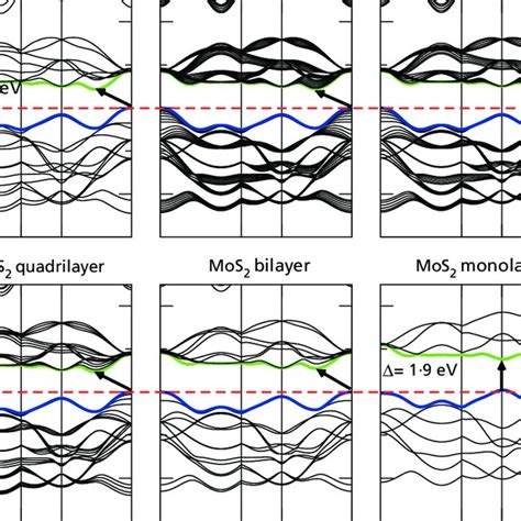 Band Structures Of Bulk MoS 2 Its Monolayer As Well As Polylayers