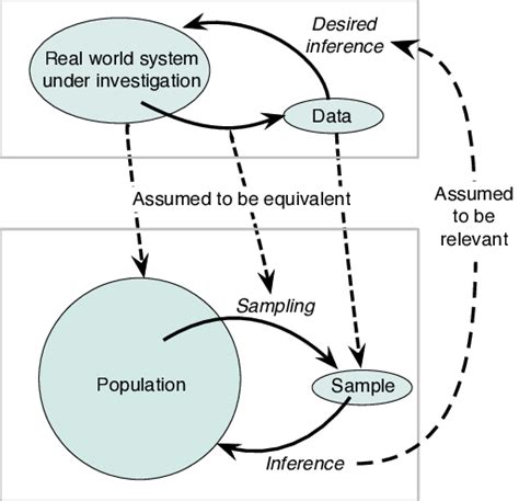 diagram of inference using a statistical model download scientific diagram