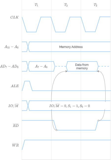 Instruction Cycle And Timing Diagram Microprocessors Tutorials