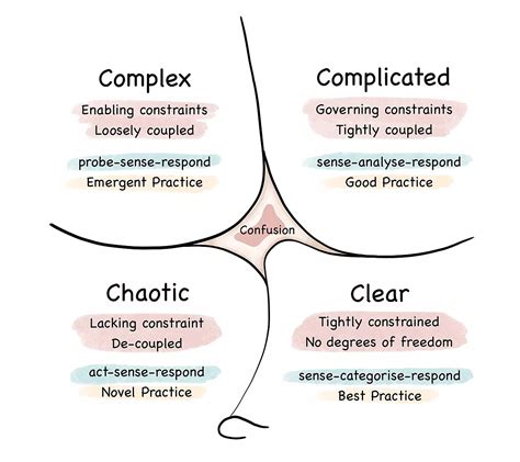 Facts About Cynefin Framework Factsnippet