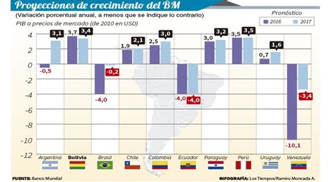 Banco Mundial sube previsión de crecimiento para Bolivia de 3 5 a 3 7