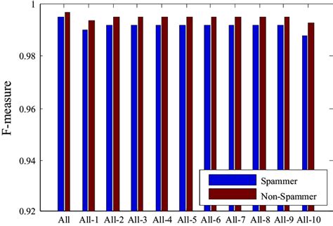 classification results with different feature subsets download scientific diagram