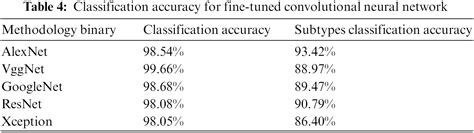 csse free full text automated leukemia screening and sub types classification using deep