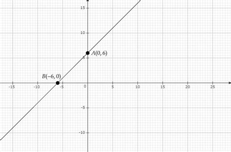draw the graph of each of the following linear equ tutorix