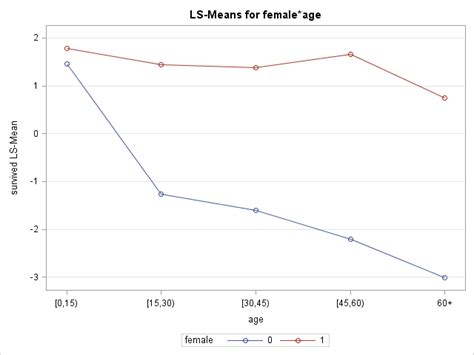 logistic regression in sas