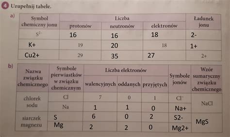 Uzupełnij tabelę Potrzebuje na jutro Brainly pl