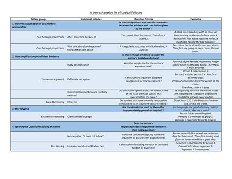 Sp23 Logical Fallacies Guide A Non Exhaustive List Of Logical