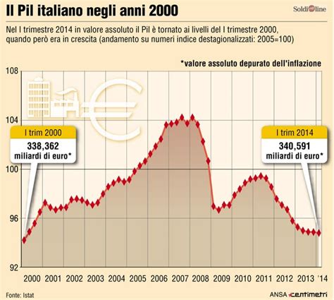 Il Pil Storico Italiano Dal 2000 Ad Oggi