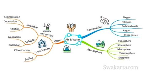 Begini Cara Membuat Mind Map Di Word Dengan Mudah
