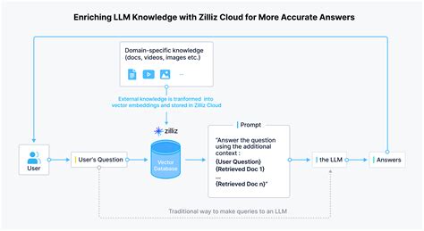 vector database use cases retrieval augmented generation zilliz