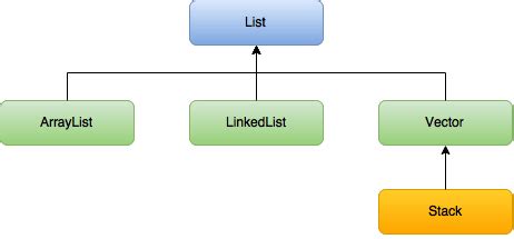 Collection Framework Collection Interfaces In Java Onlinetutorialspoint