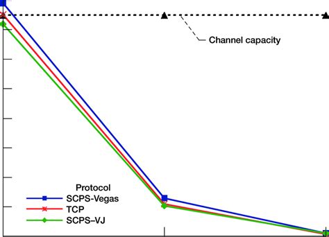 performance of multiple flow protocols versus bit error rate ber download scientific