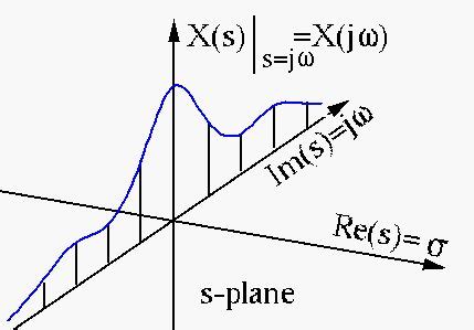 From Continuous Fourier Transform To Laplace Transform Laplace