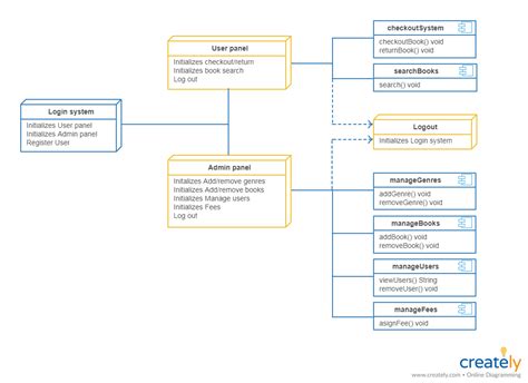 Draw Use Case Diagram For Library Management System Robhosking