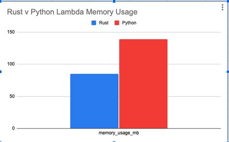 aws lambdas python vs rust performance and cost savings confessions of a data guy