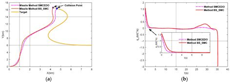 sensors free full text a new sliding mode control algorithm of igc system for intercepting