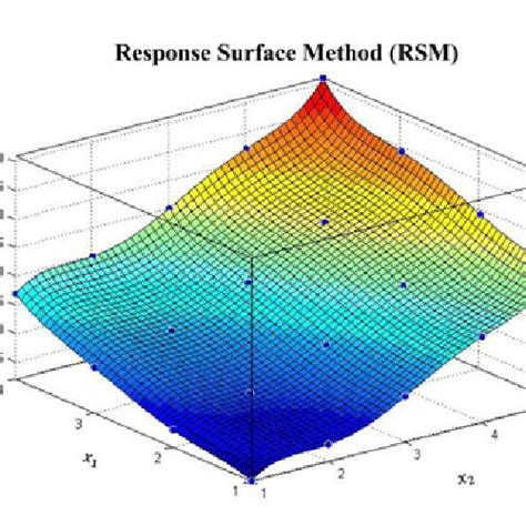 nonlinear polynomial response surface download scientific diagram