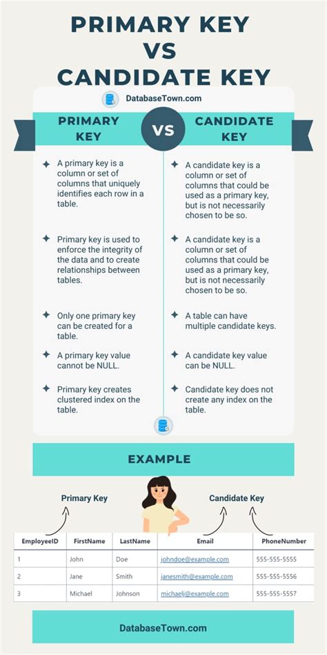 Difference Between Primary Key Vs Candidate Key DatabaseTown