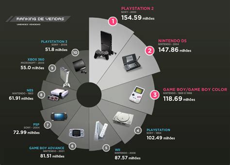Os Videogames Mais Vendidos Da Hist Ria Em Alta