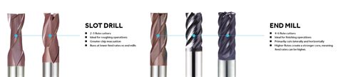 Milling Cutters Explained An Expert Guide Cutwel Ltd