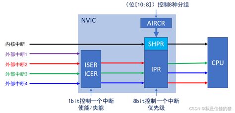 stm32的中断 stm32中断向量表关闭 csdn博客