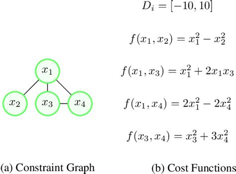 figure 1 from a particle swarm based algorithm for functional distributed constraint