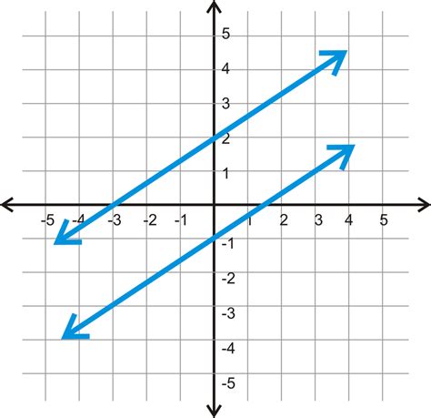 parallel lines on a graph