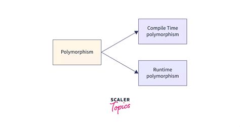 polymorphism in c scaler topics