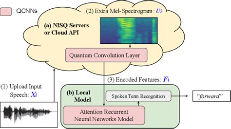 [pdf] decentralizing feature extraction with quantum convolutional neural network for automatic