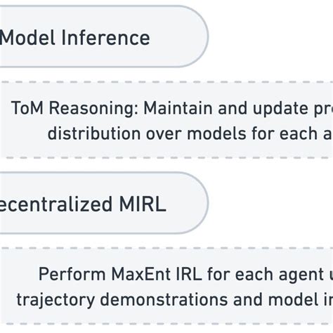 two phases of the multiagent inverse reinforcement learning via theory download scientific