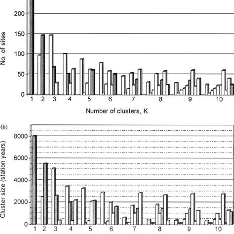 identification of optimal partition provided by the hybrid clustering download scientific