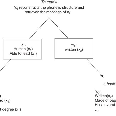 3 the abstract structure of a predicate download scientific diagram