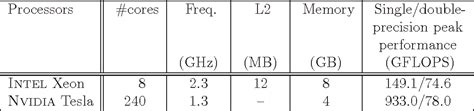 table 1 from a mixed precision algorithm for the solution of lyapunov equations on hybrid cpu