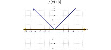 graphing the basic functions