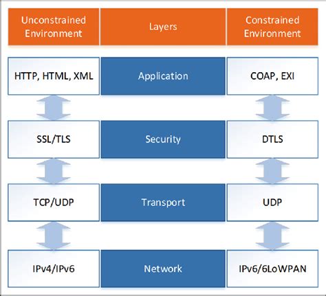 position of dtls in protocol stack download scientific diagram