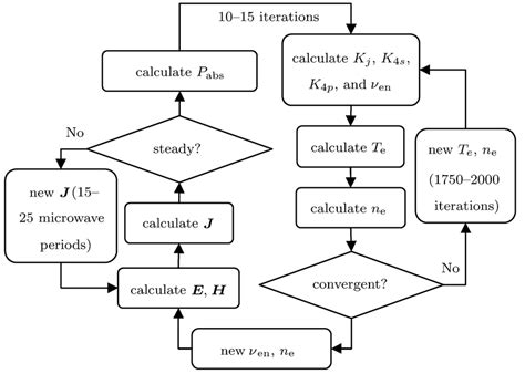 numerical model iteration scheme download scientific diagram