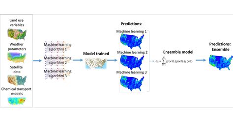 an ensemble learning approach for estimating high spatiotemporal resolution of ground level