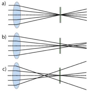Understanding Spherical Aberration EyeWorld