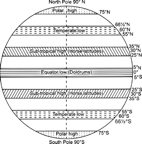 Draw A Labelled Diagram To Show The Major Pressure Belts Of Knowledgeboat